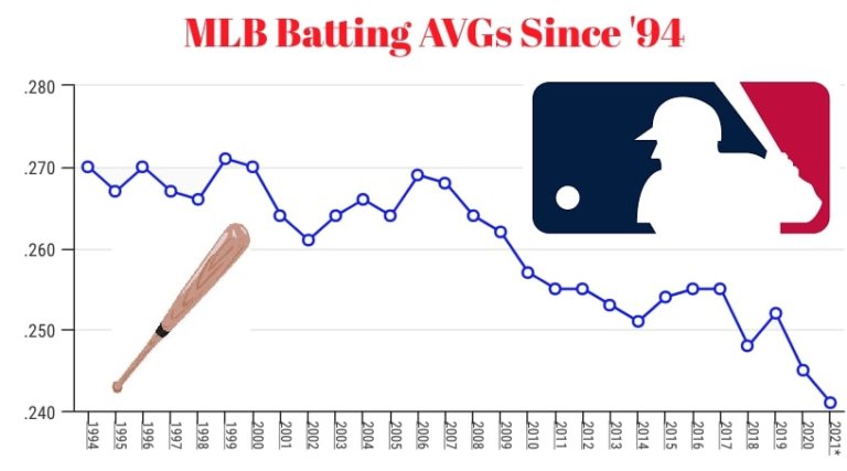 How Home Runs and Batting Averages Have Changed Over the Last 30 Years ...
